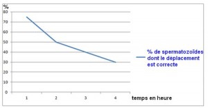 Spermogramme : déroulement, délais avant résultats, infos…